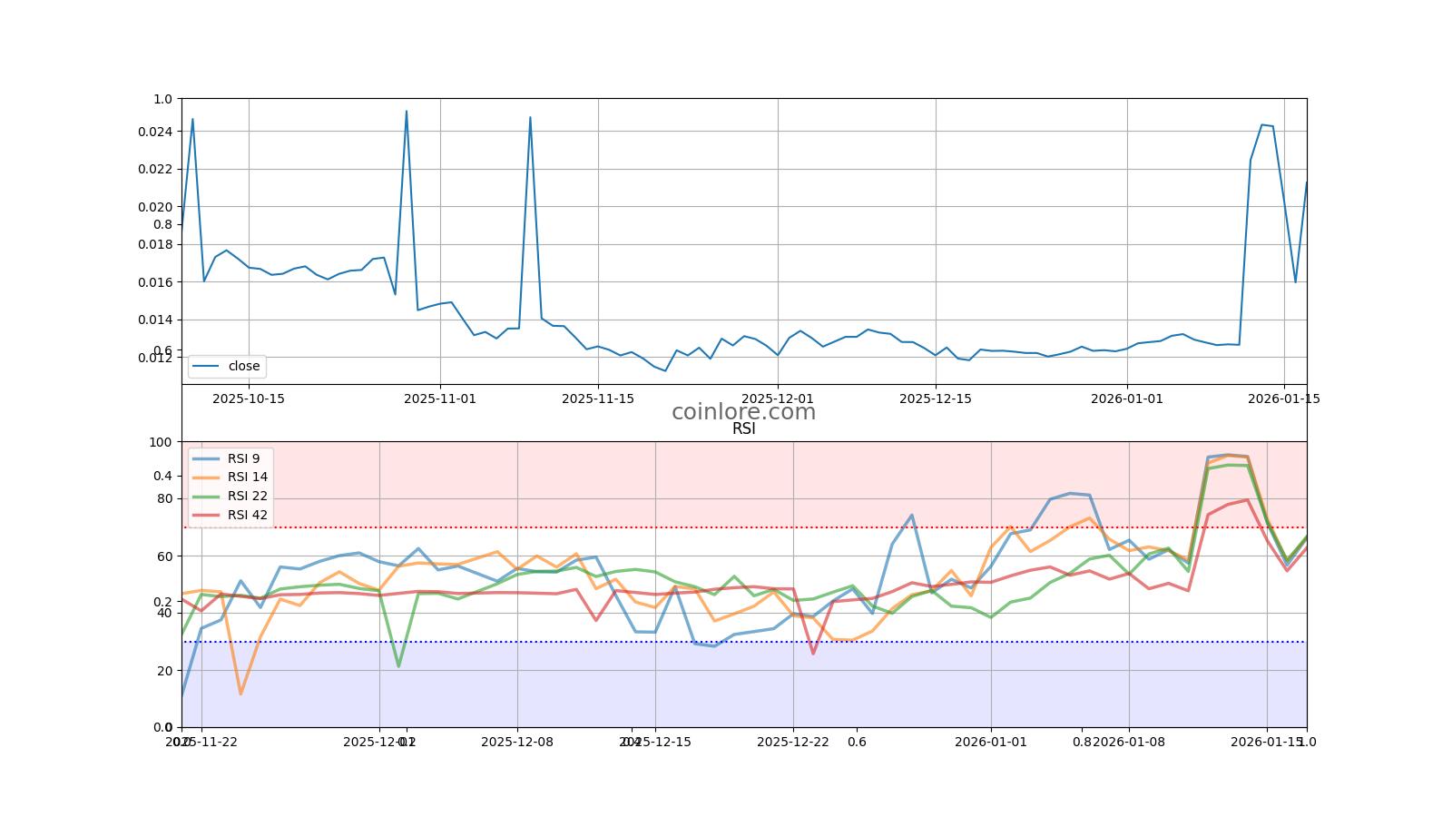 DAO PlayMarket 2.0 RSI indicator