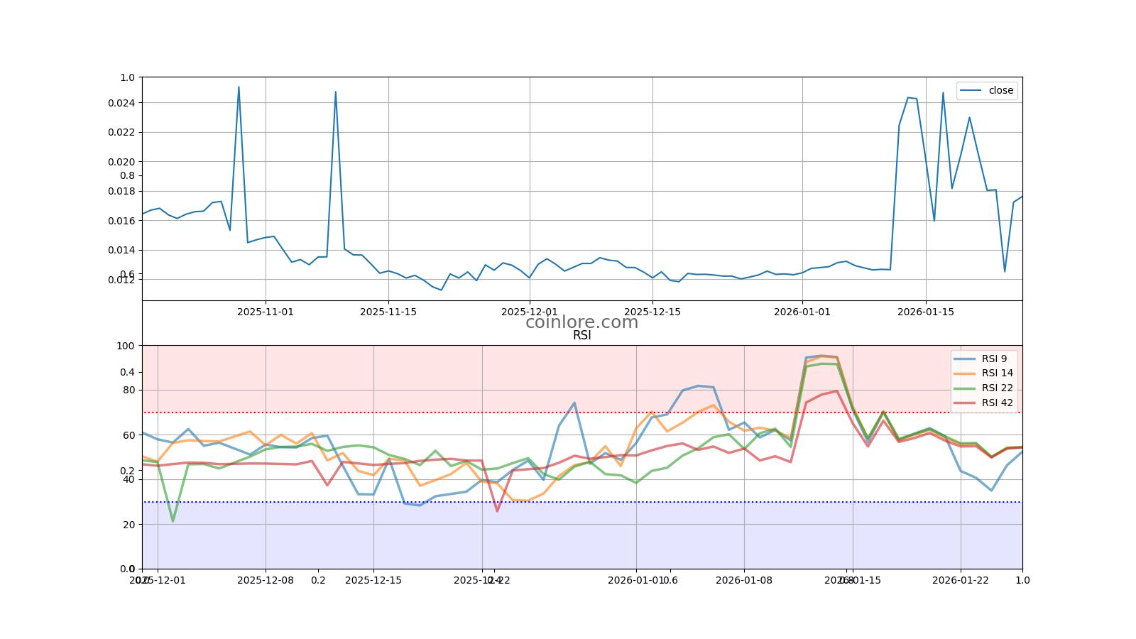 DAO PlayMarket 2.0 RSI indicator