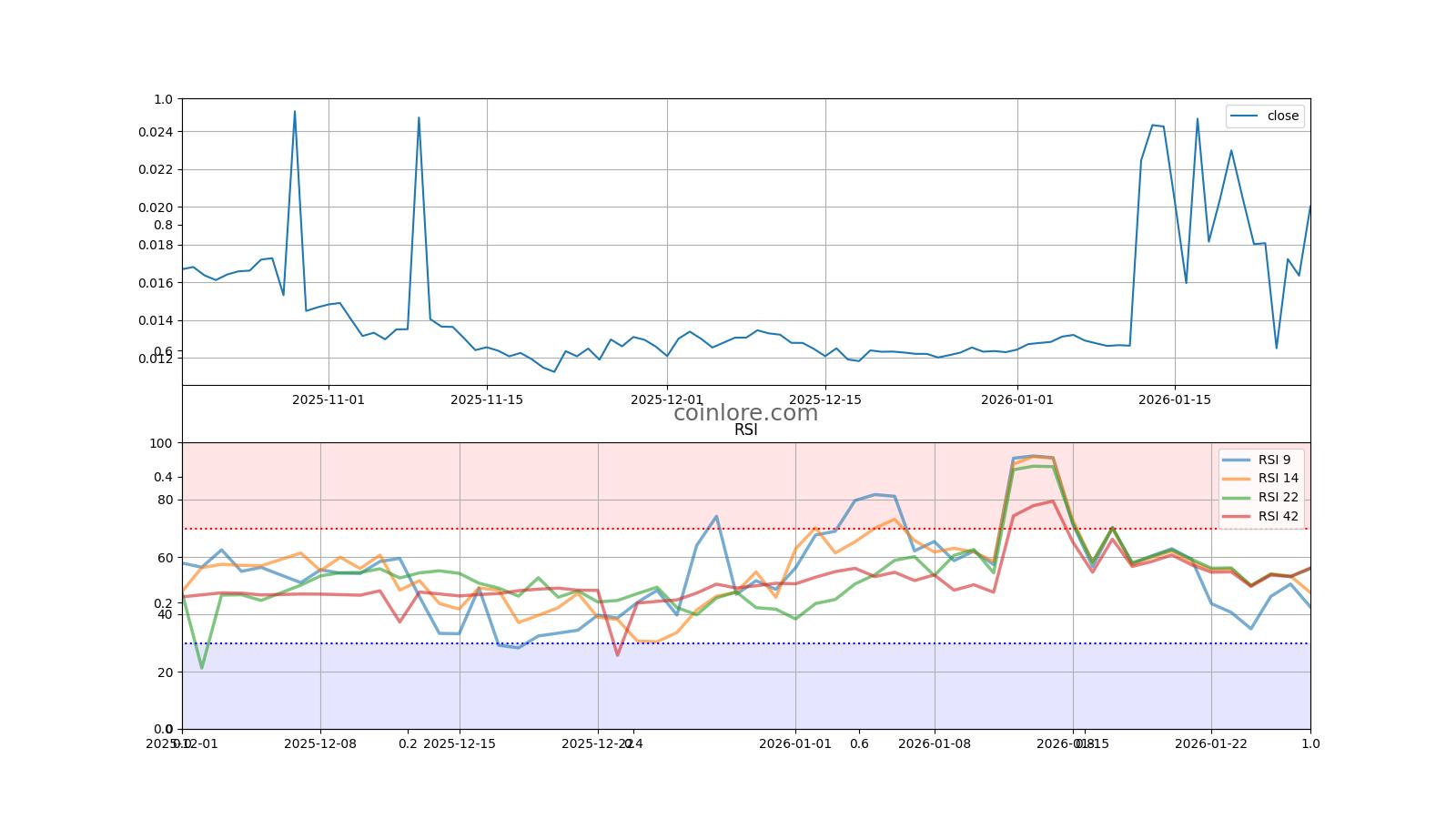 DAO PlayMarket 2.0 RSI indicator