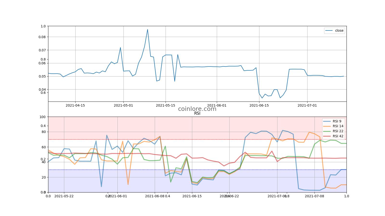 DAO PlayMarket 2.0 RSI indicator