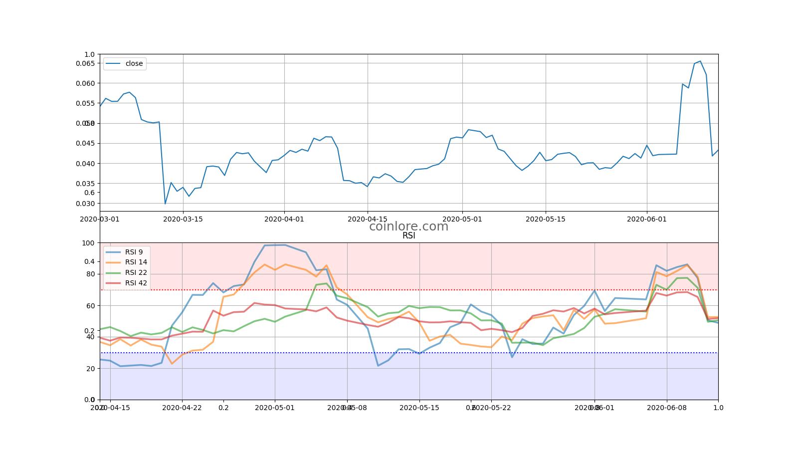 DAO PlayMarket 2.0 RSI indicator