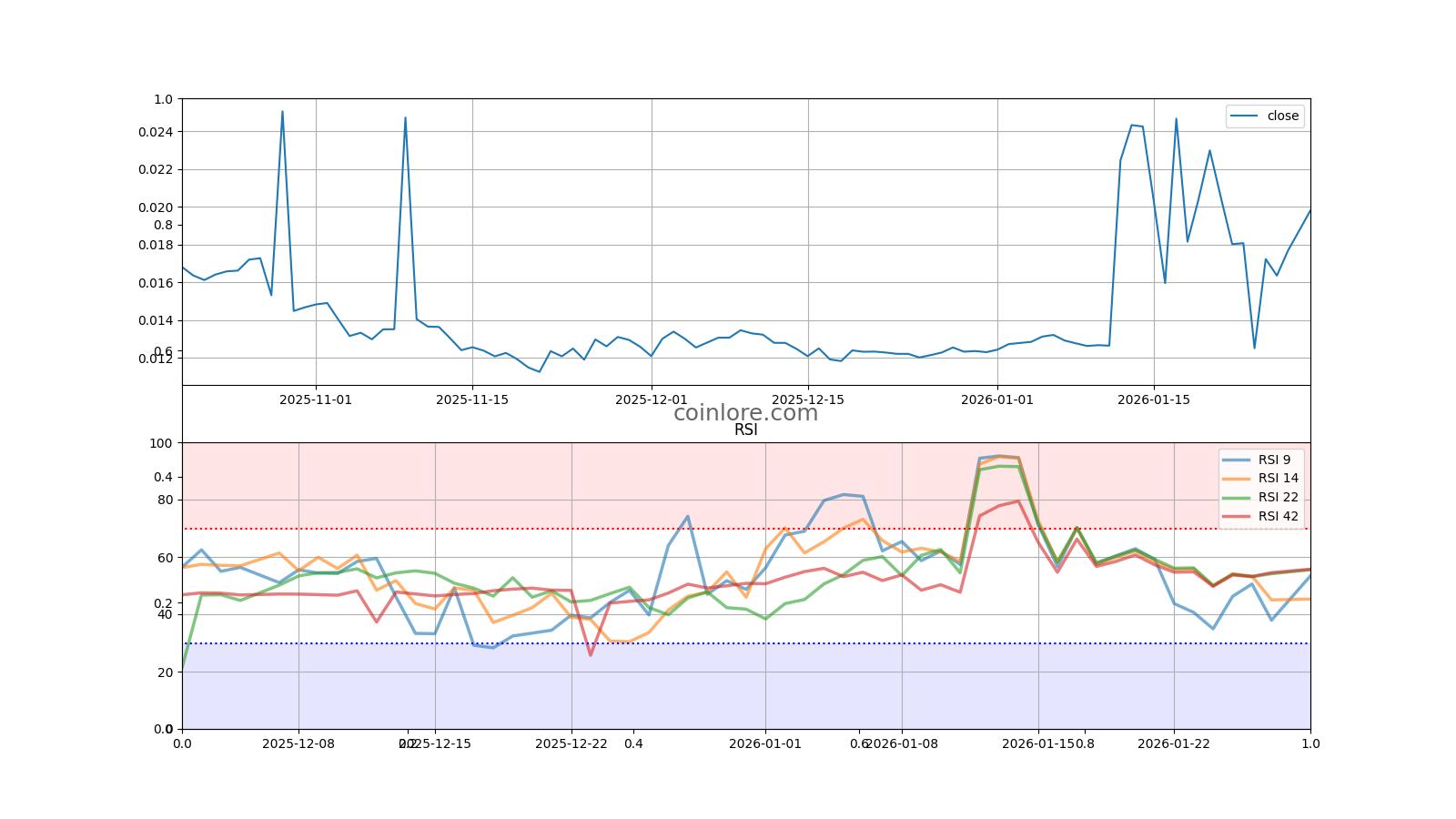 DAO PlayMarket 2.0 RSI indicator