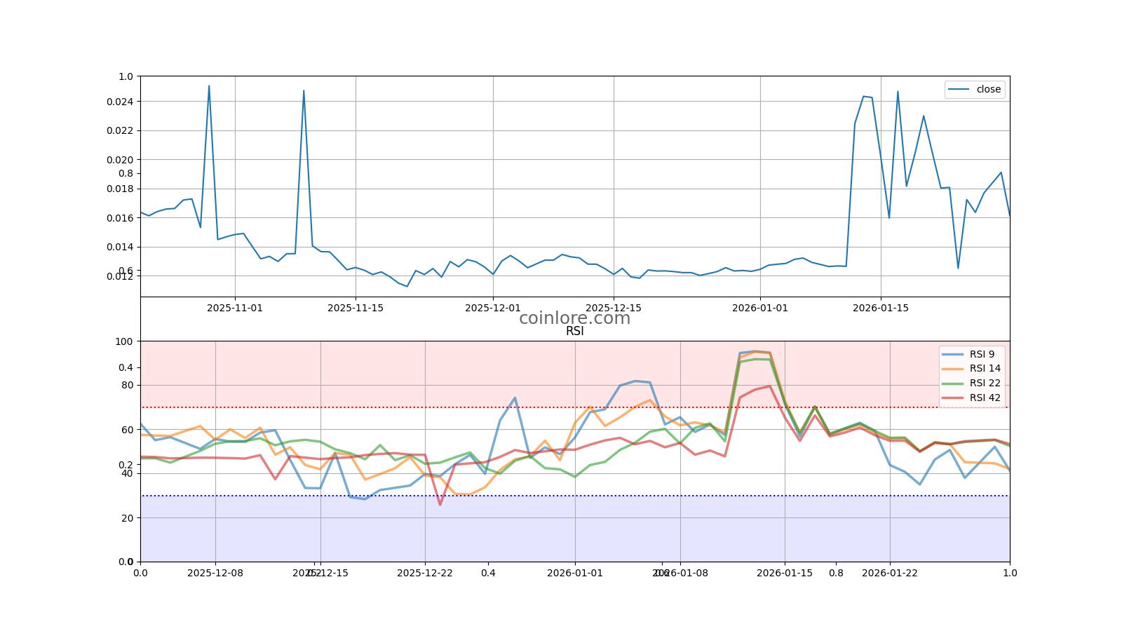 DAO PlayMarket 2.0 RSI indicator