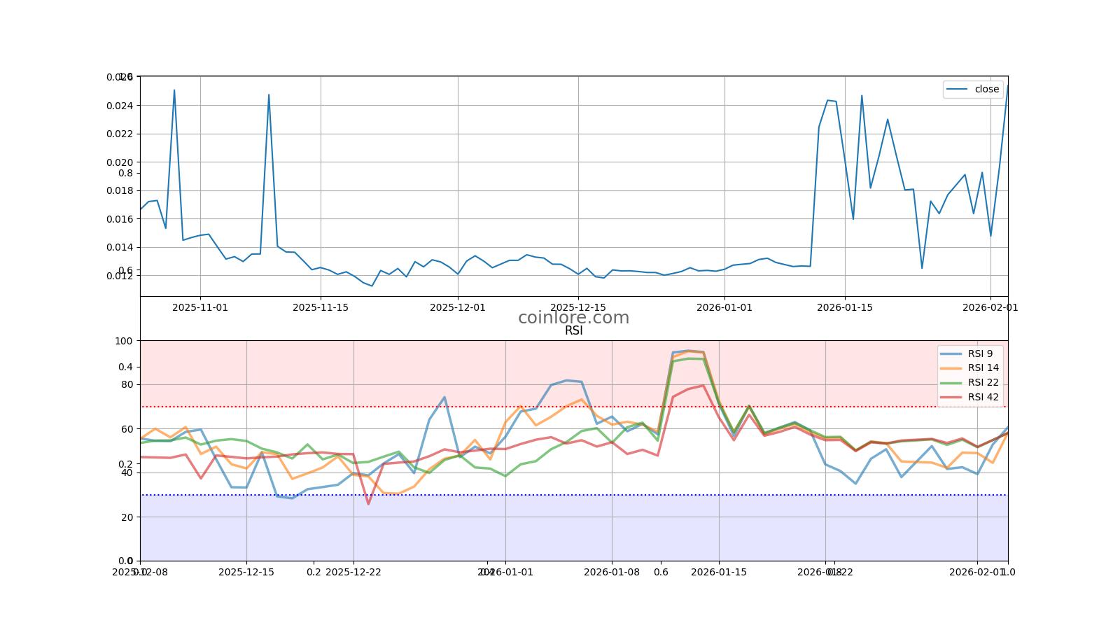DAO PlayMarket 2.0 RSI indicator