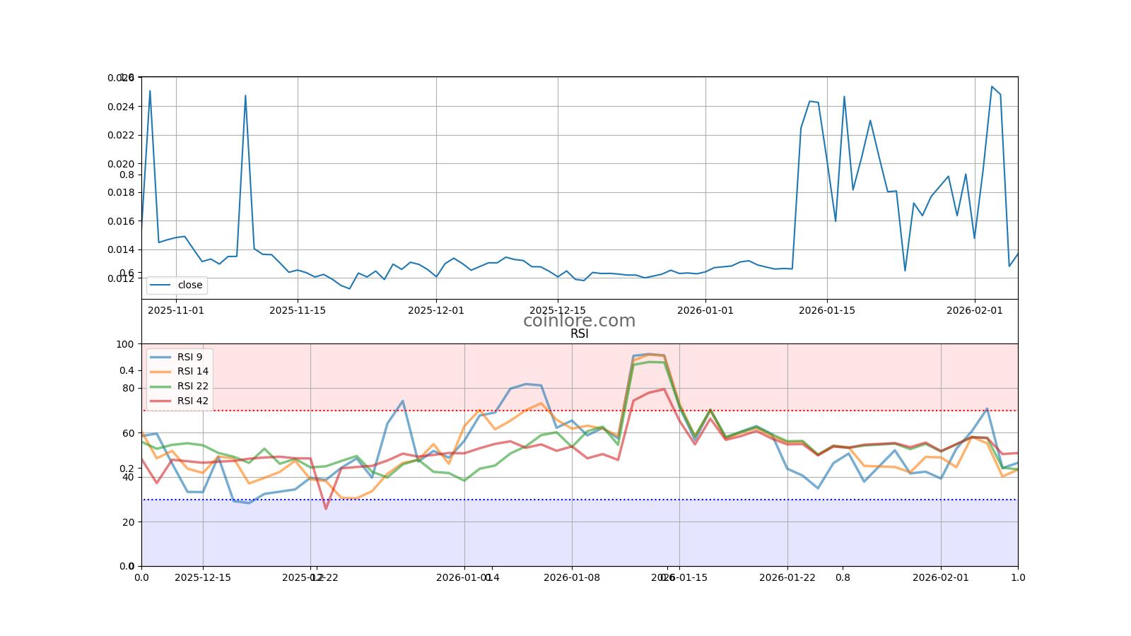 DAO PlayMarket 2.0 RSI indicator