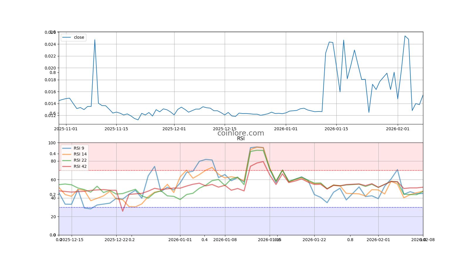DAO PlayMarket 2.0 RSI indicator