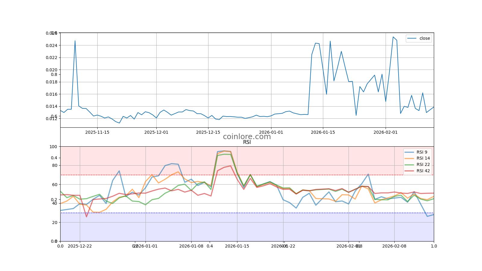 DAO PlayMarket 2.0 RSI indicator