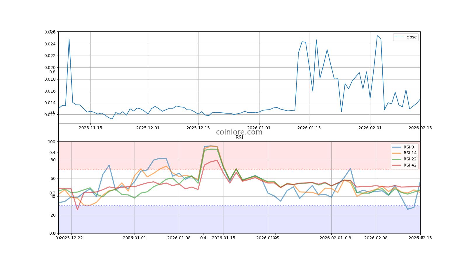 DAO PlayMarket 2.0 RSI indicator