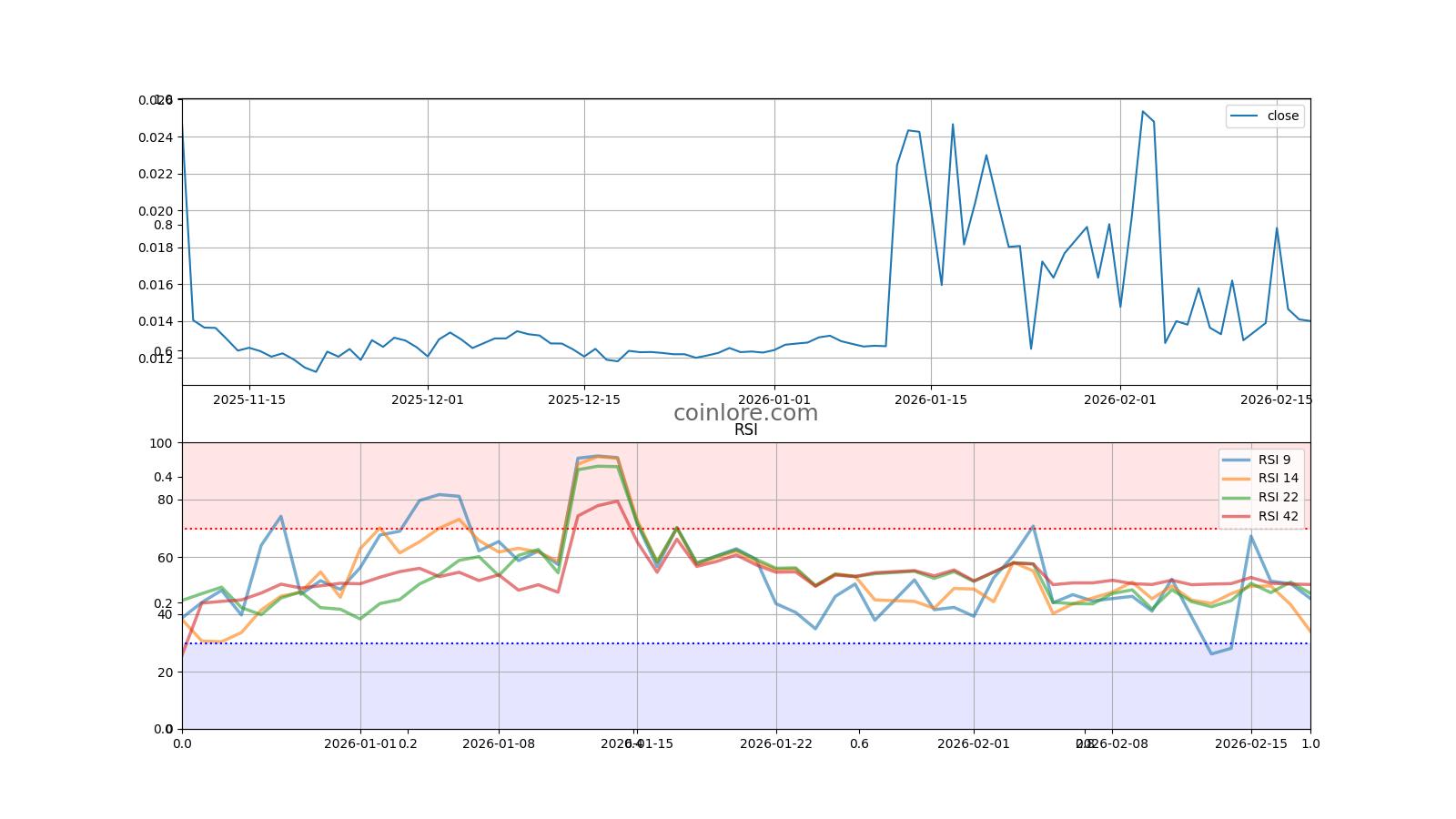 DAO PlayMarket 2.0 RSI indicator