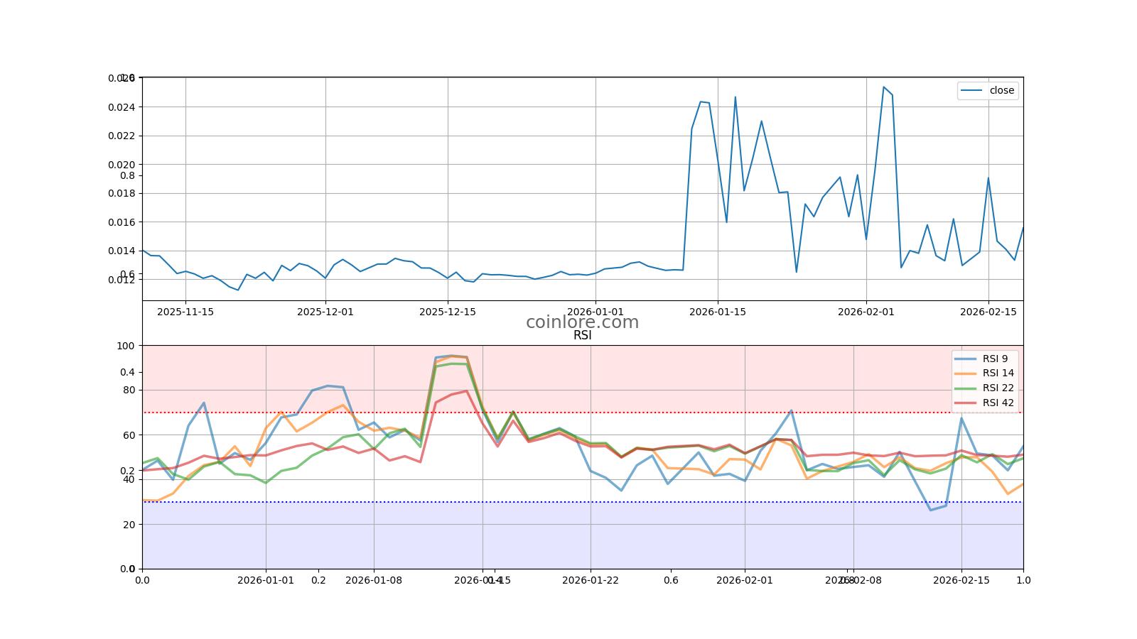 DAO PlayMarket 2.0 RSI indicator