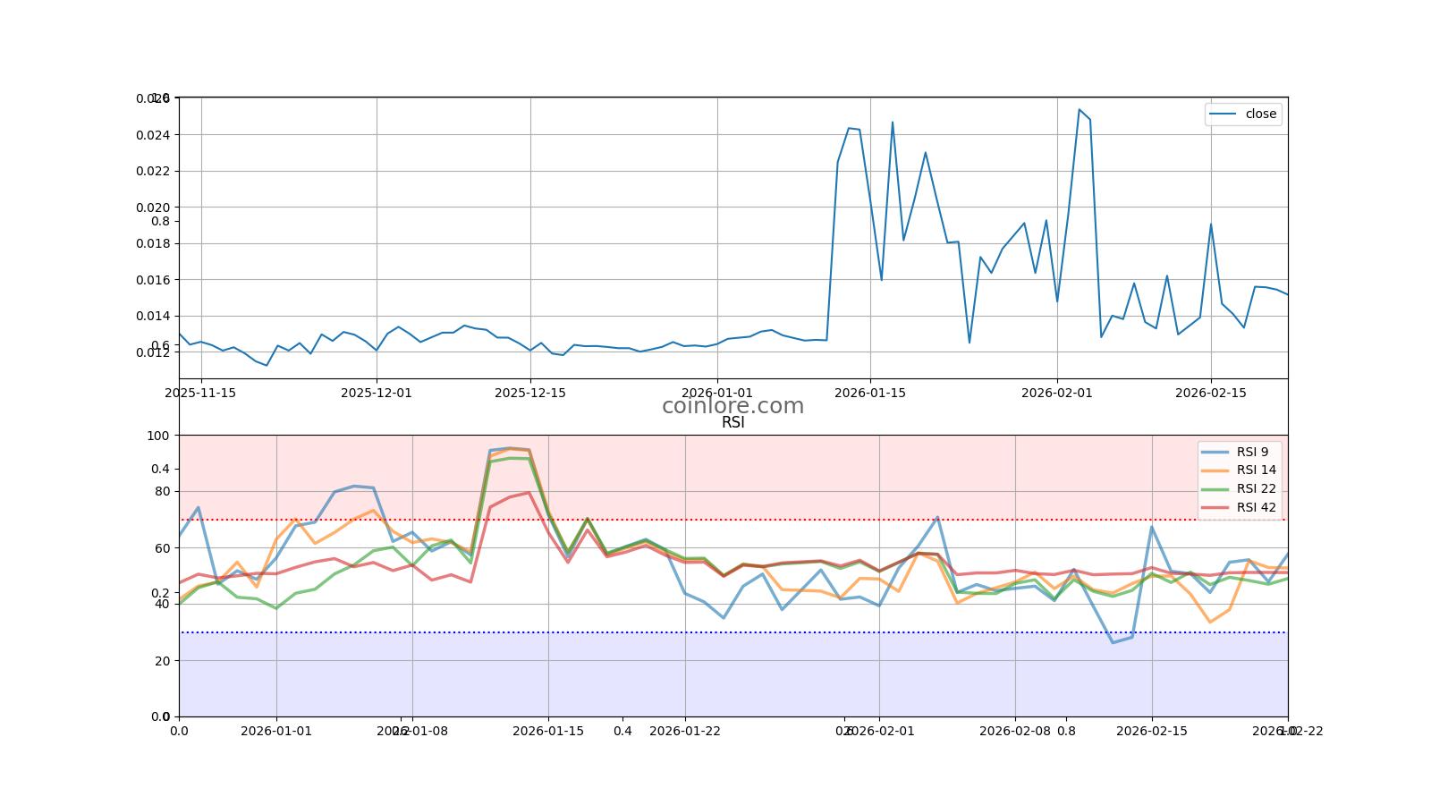 DAO PlayMarket 2.0 RSI indicator