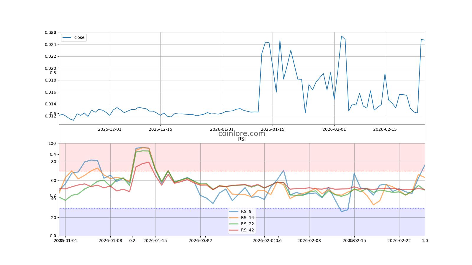 DAO PlayMarket 2.0 RSI indicator