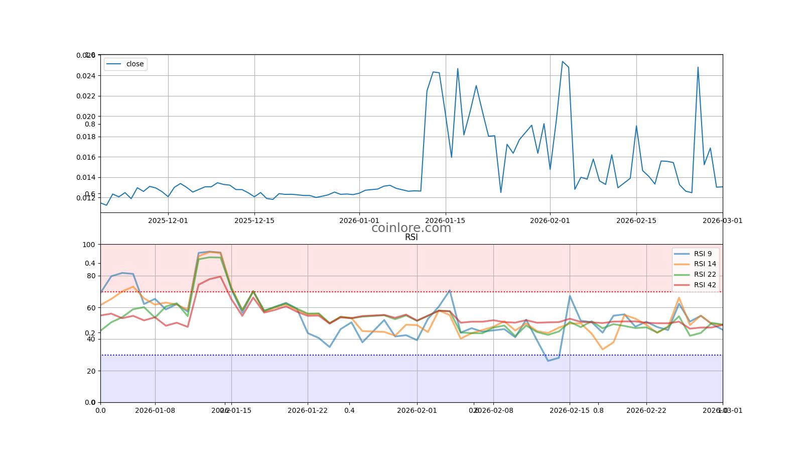 DAO PlayMarket 2.0 RSI indicator