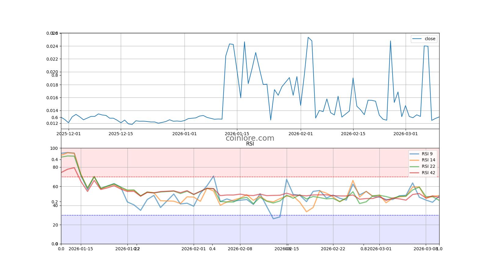 DAO PlayMarket 2.0 RSI indicator