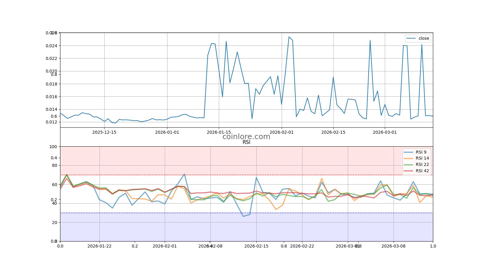 DAO PlayMarket 2.0 RSI indicator