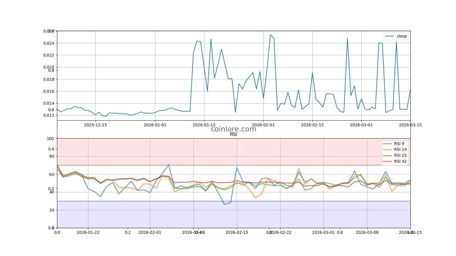 DAO PlayMarket 2.0 RSI indicator