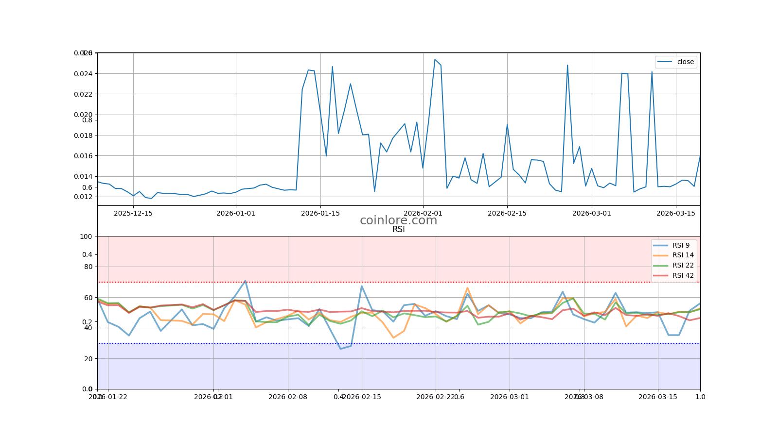 DAO PlayMarket 2.0 RSI indicator