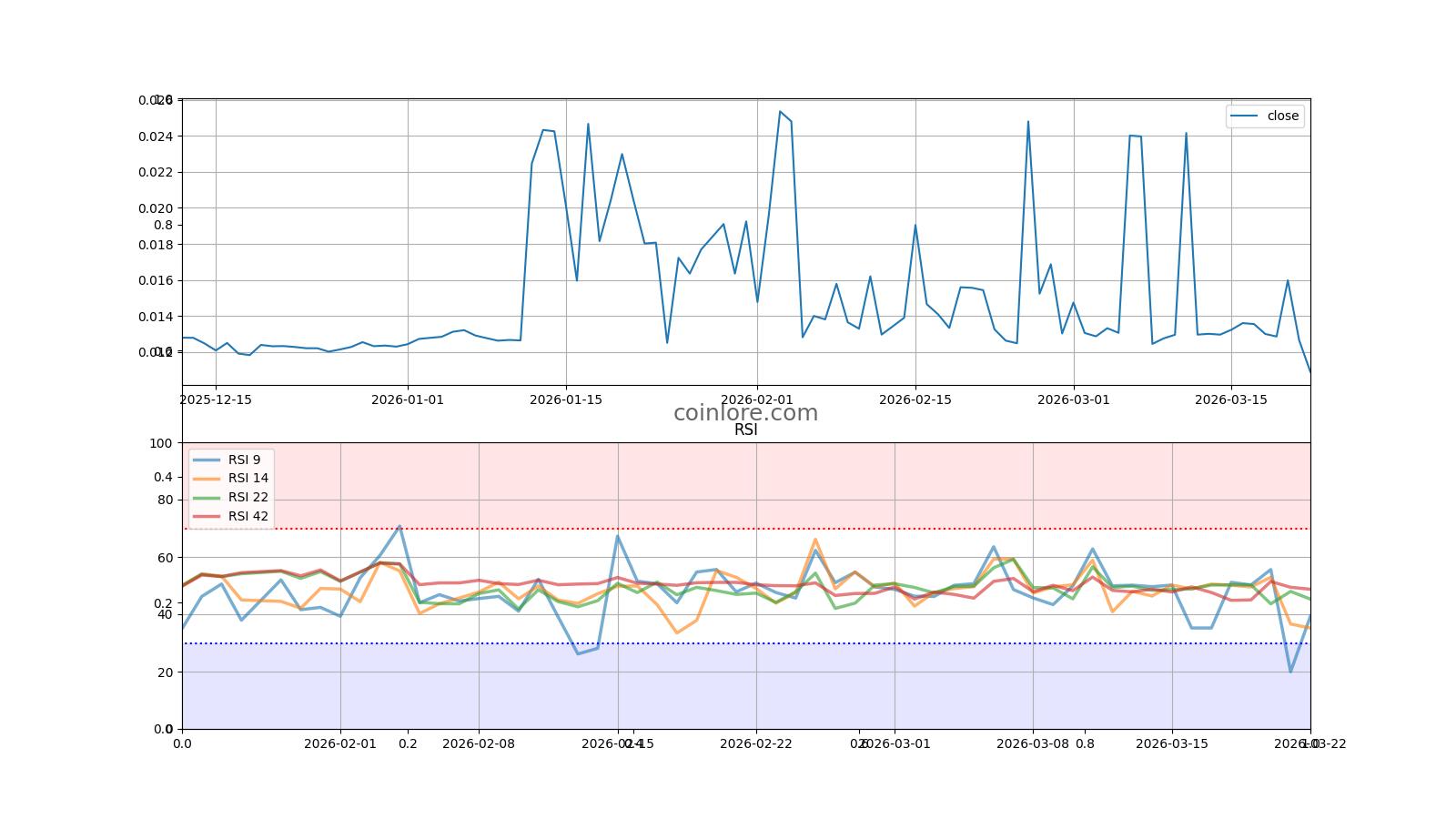 DAO PlayMarket 2.0 RSI indicator