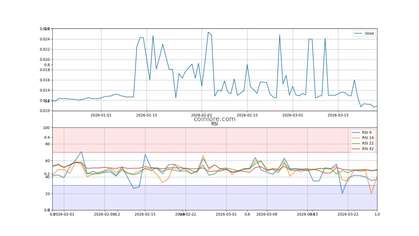 DAO PlayMarket 2.0 RSI indicator