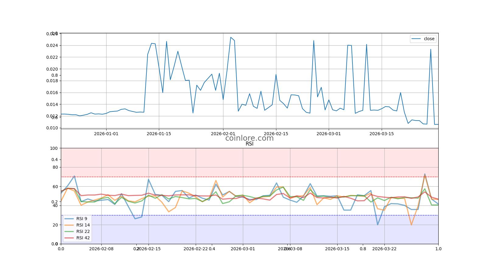 DAO PlayMarket 2.0 RSI indicator