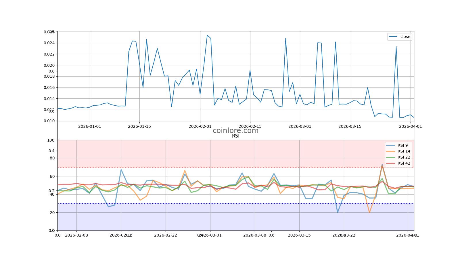 DAO PlayMarket 2.0 RSI indicator