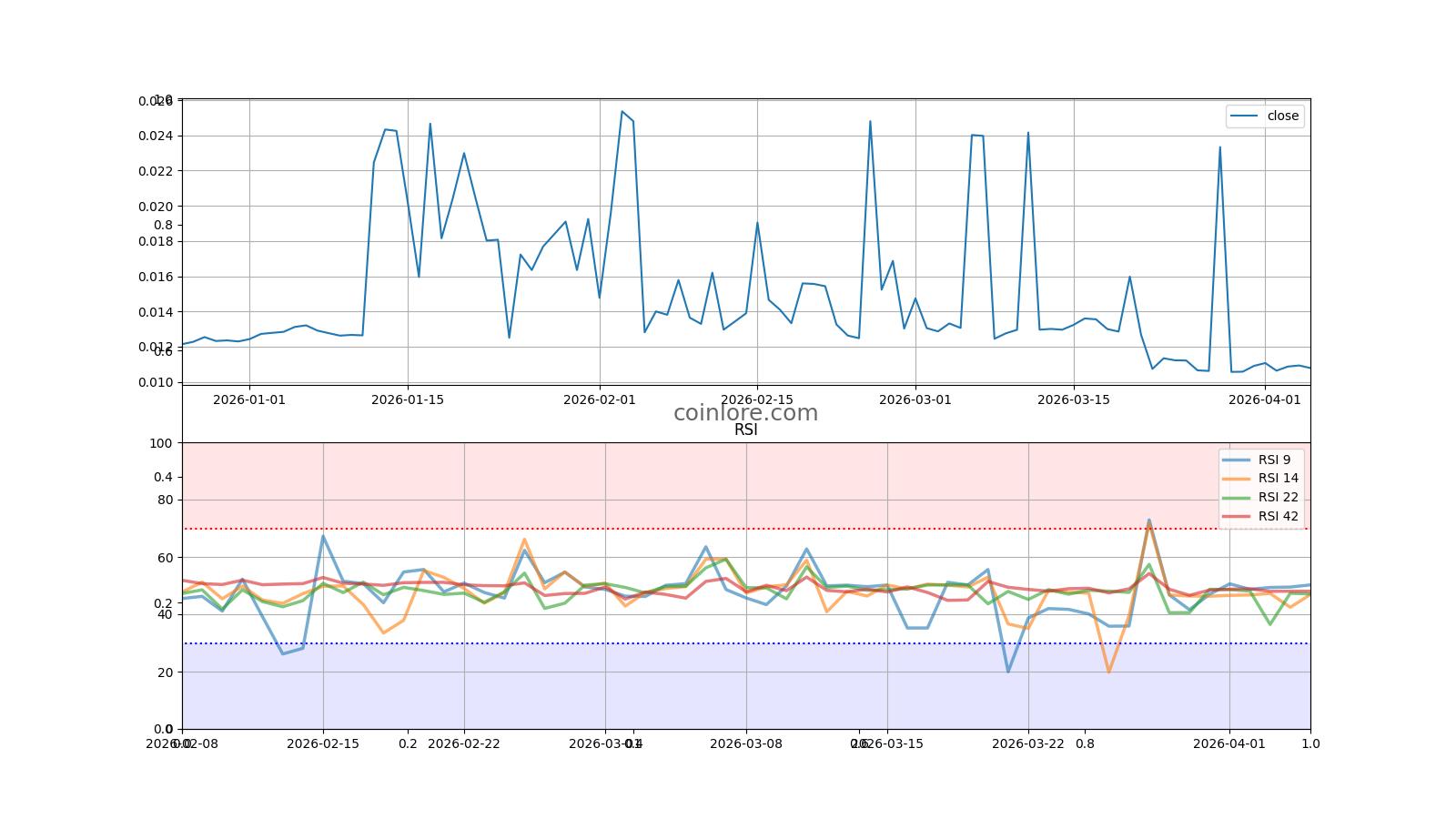 DAO PlayMarket 2.0 RSI indicator