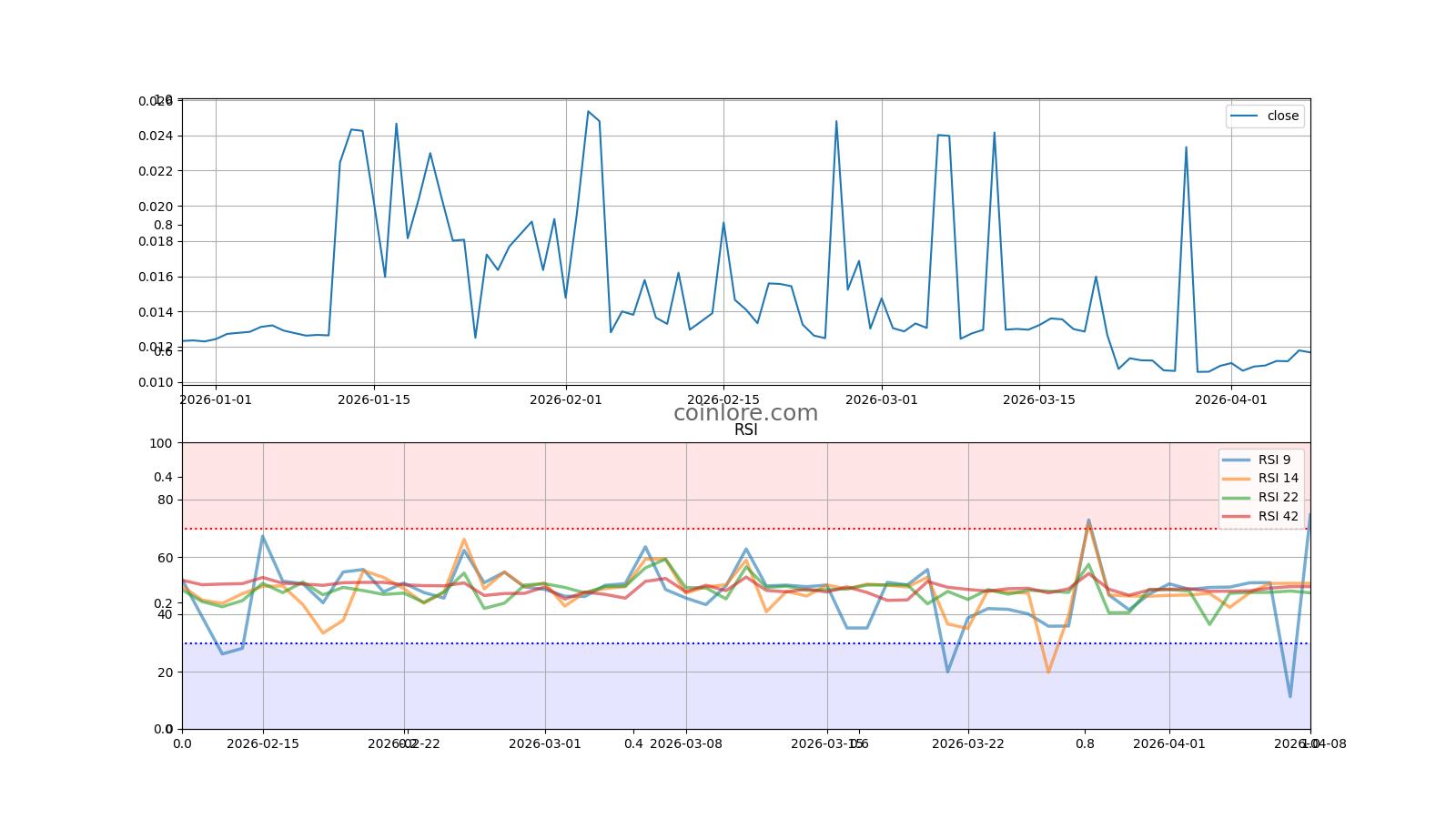 DAO PlayMarket 2.0 RSI indicator