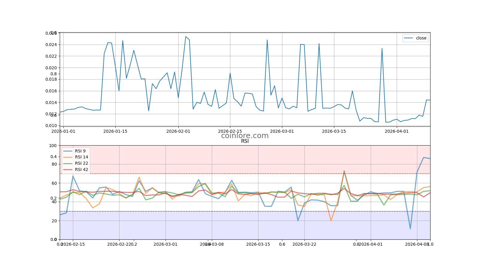 DAO PlayMarket 2.0 RSI indicator
