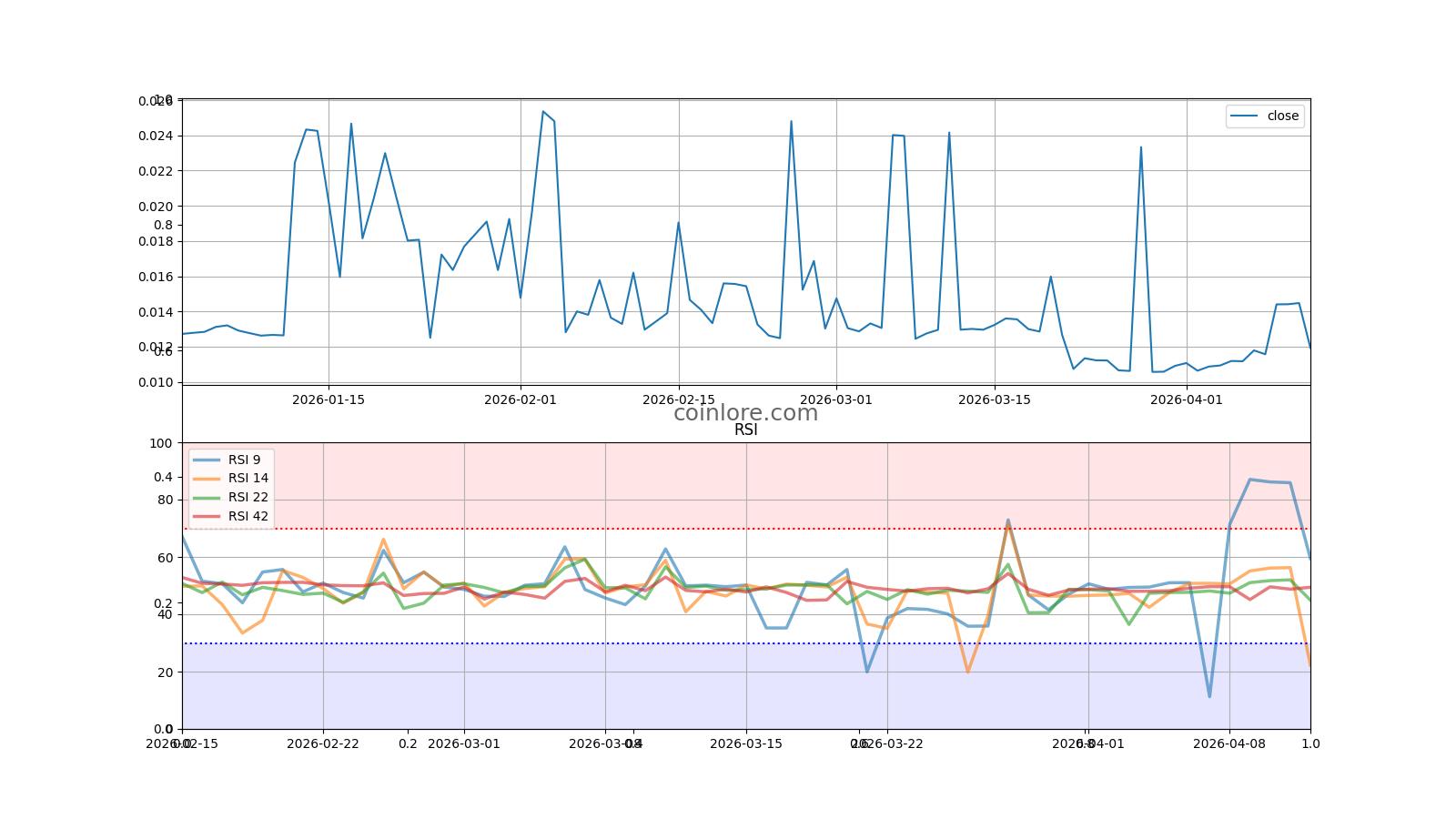 DAO PlayMarket 2.0 RSI indicator