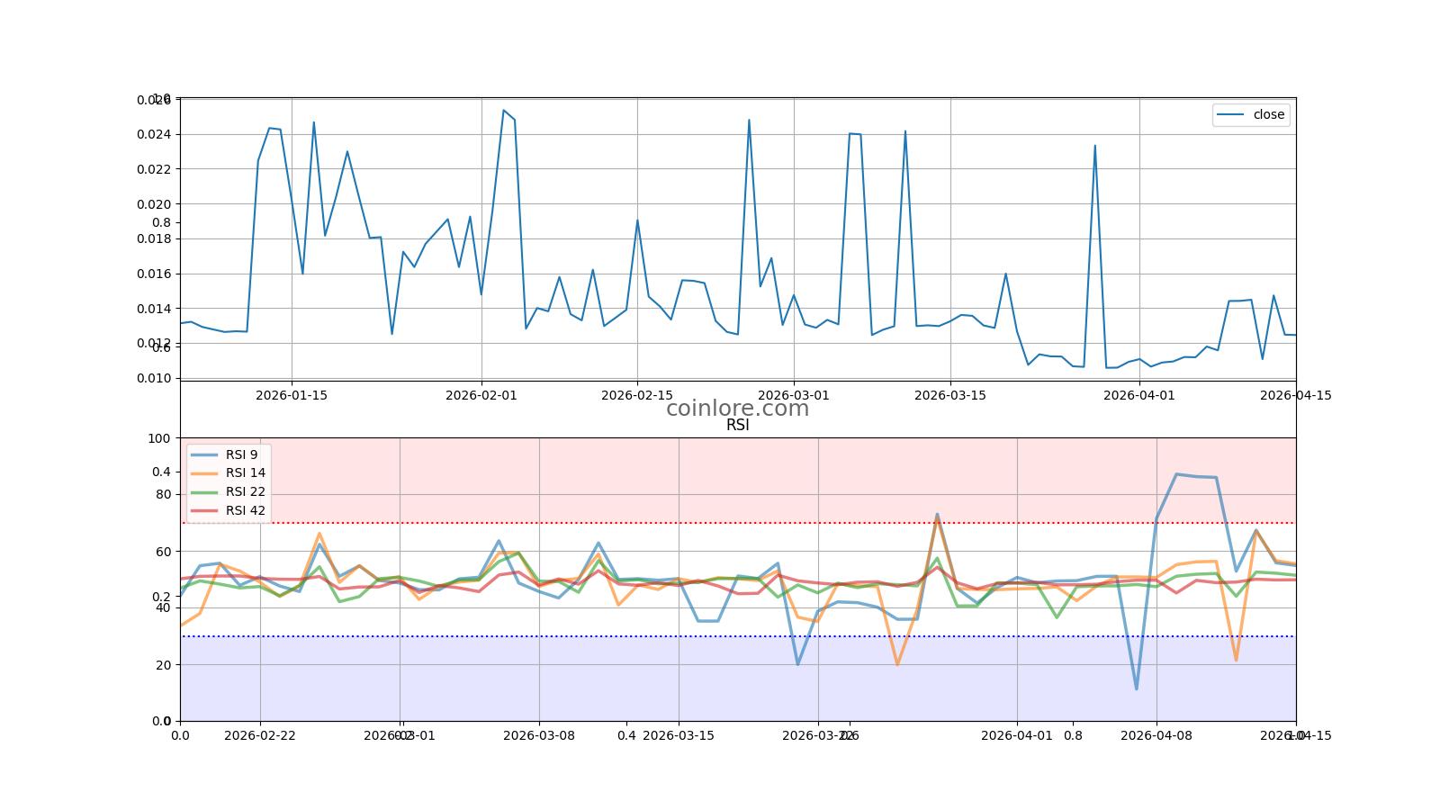 DAO PlayMarket 2.0 RSI indicator