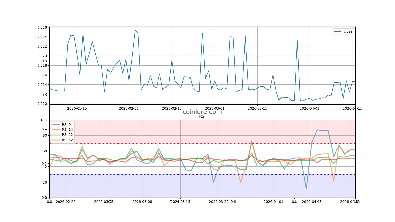 DAO PlayMarket 2.0 RSI indicator