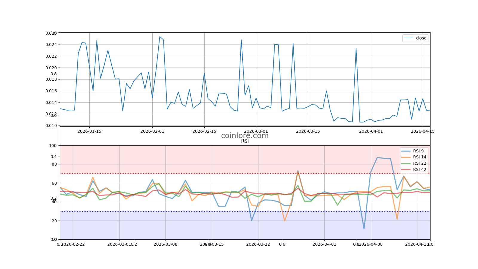 DAO PlayMarket 2.0 RSI indicator