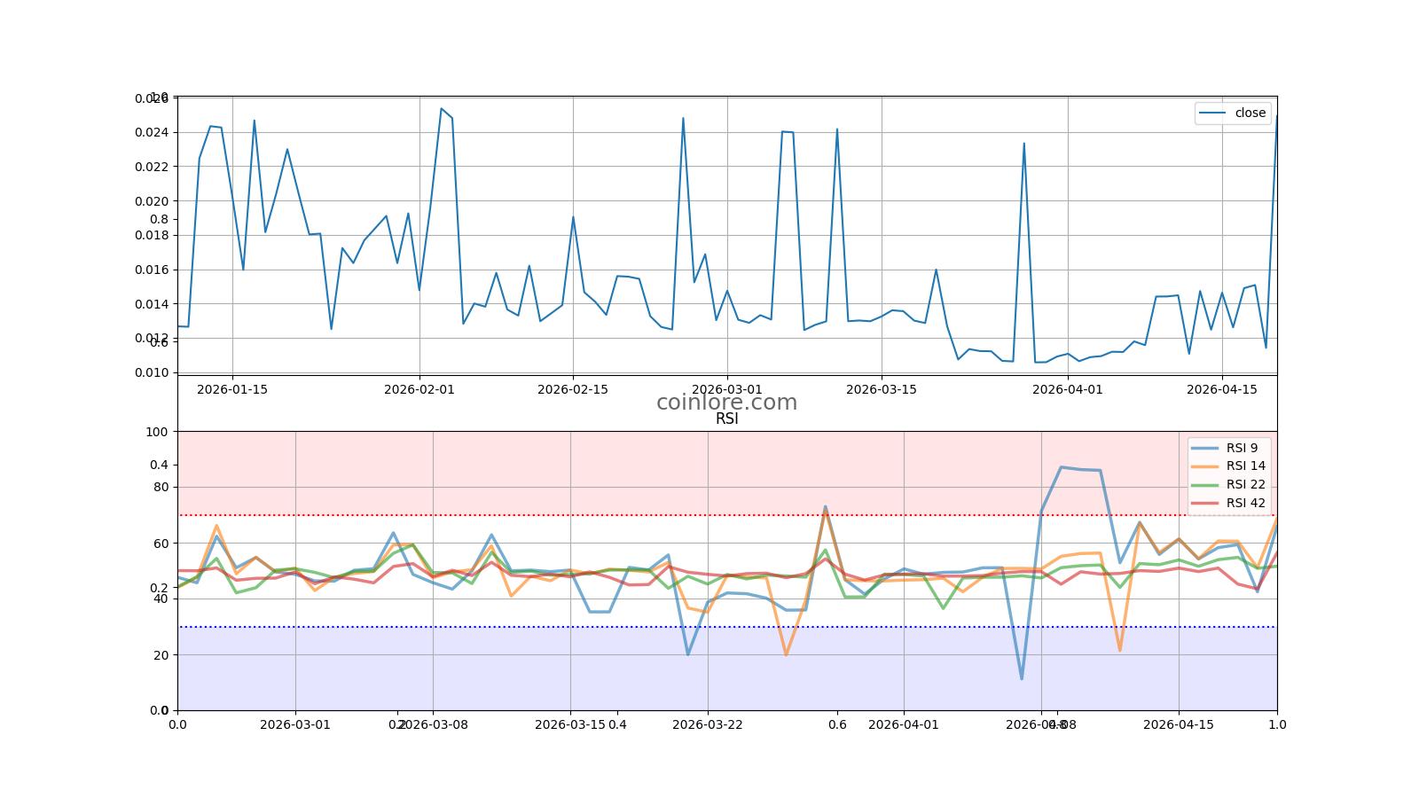 DAO PlayMarket 2.0 RSI indicator