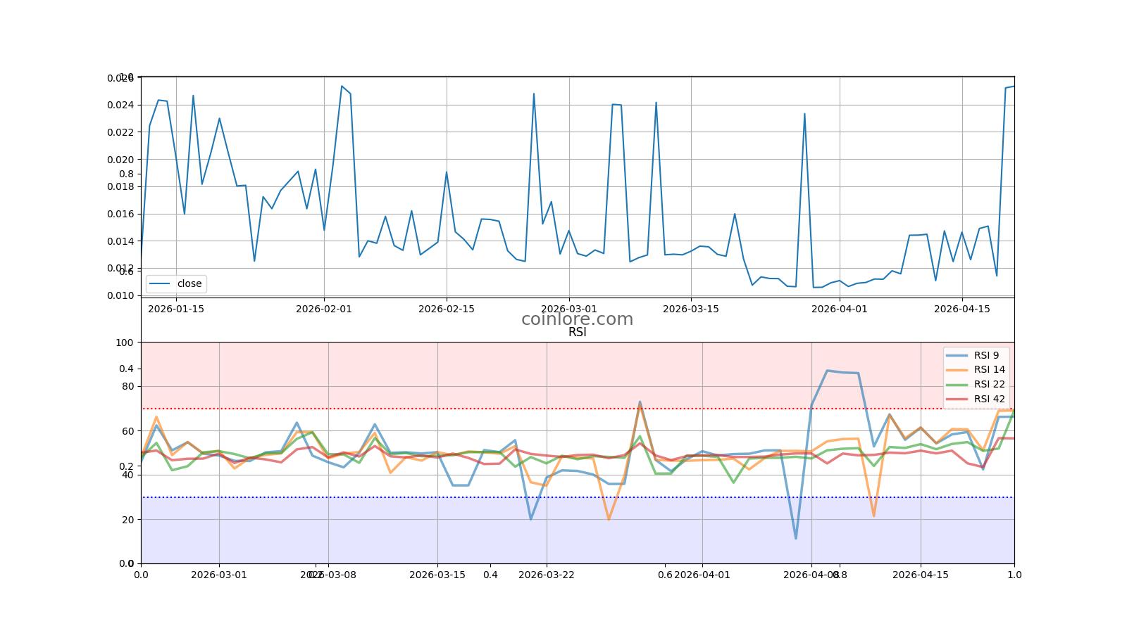 DAO PlayMarket 2.0 RSI indicator