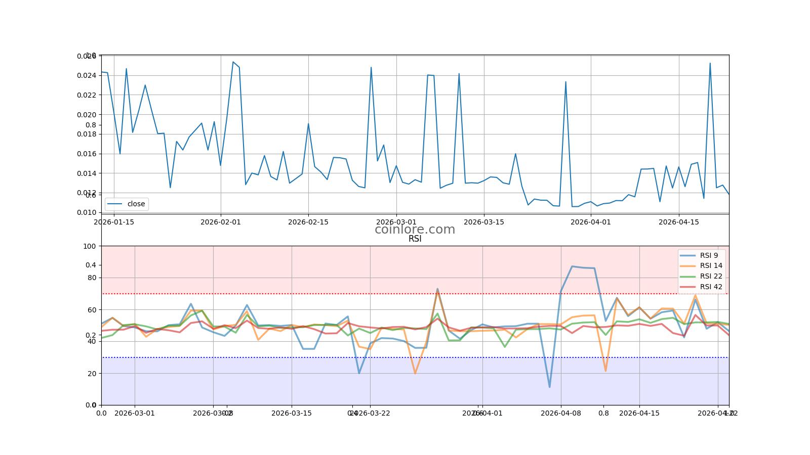 DAO PlayMarket 2.0 RSI indicator