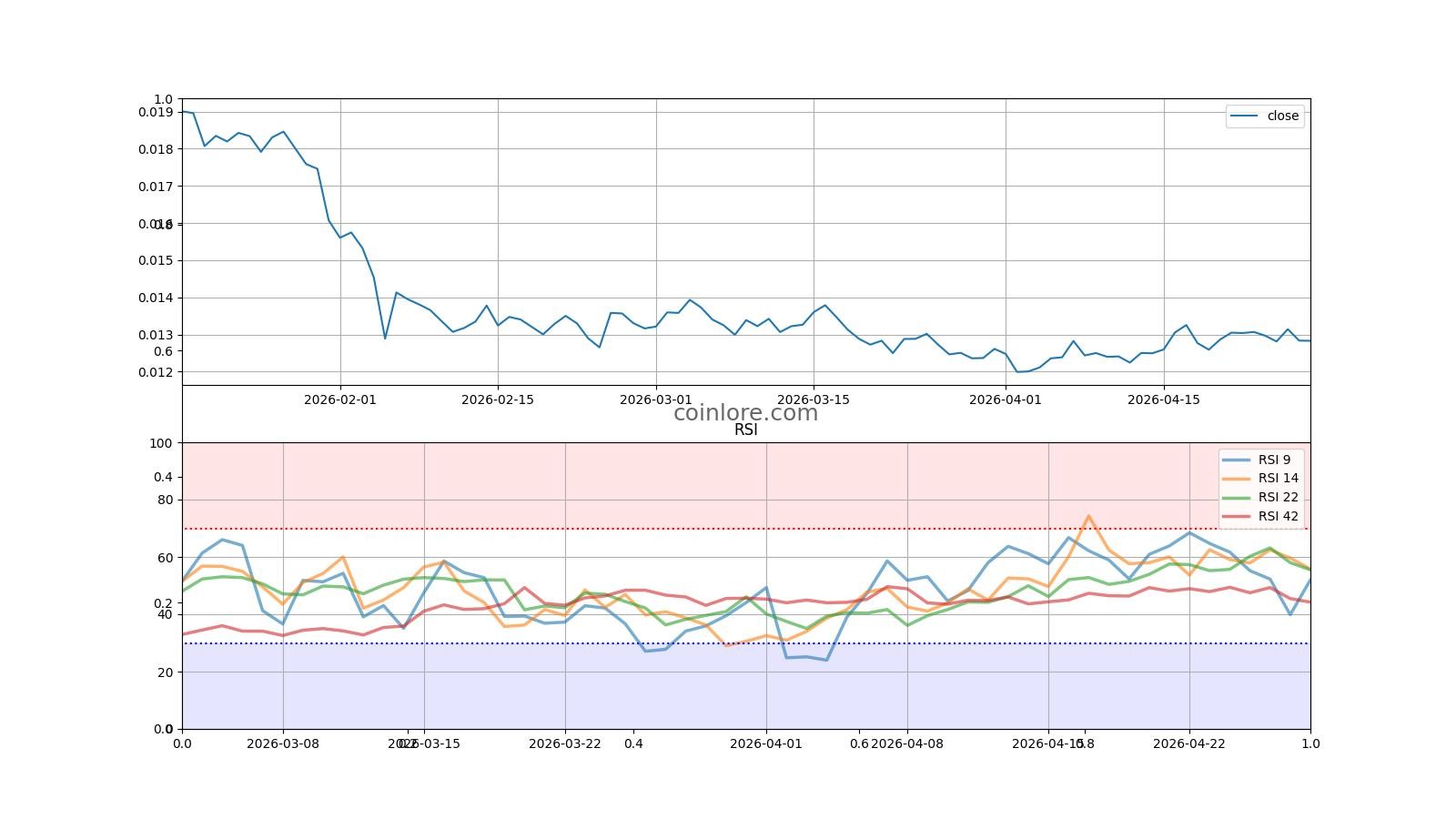 Dao Space RSI indicator