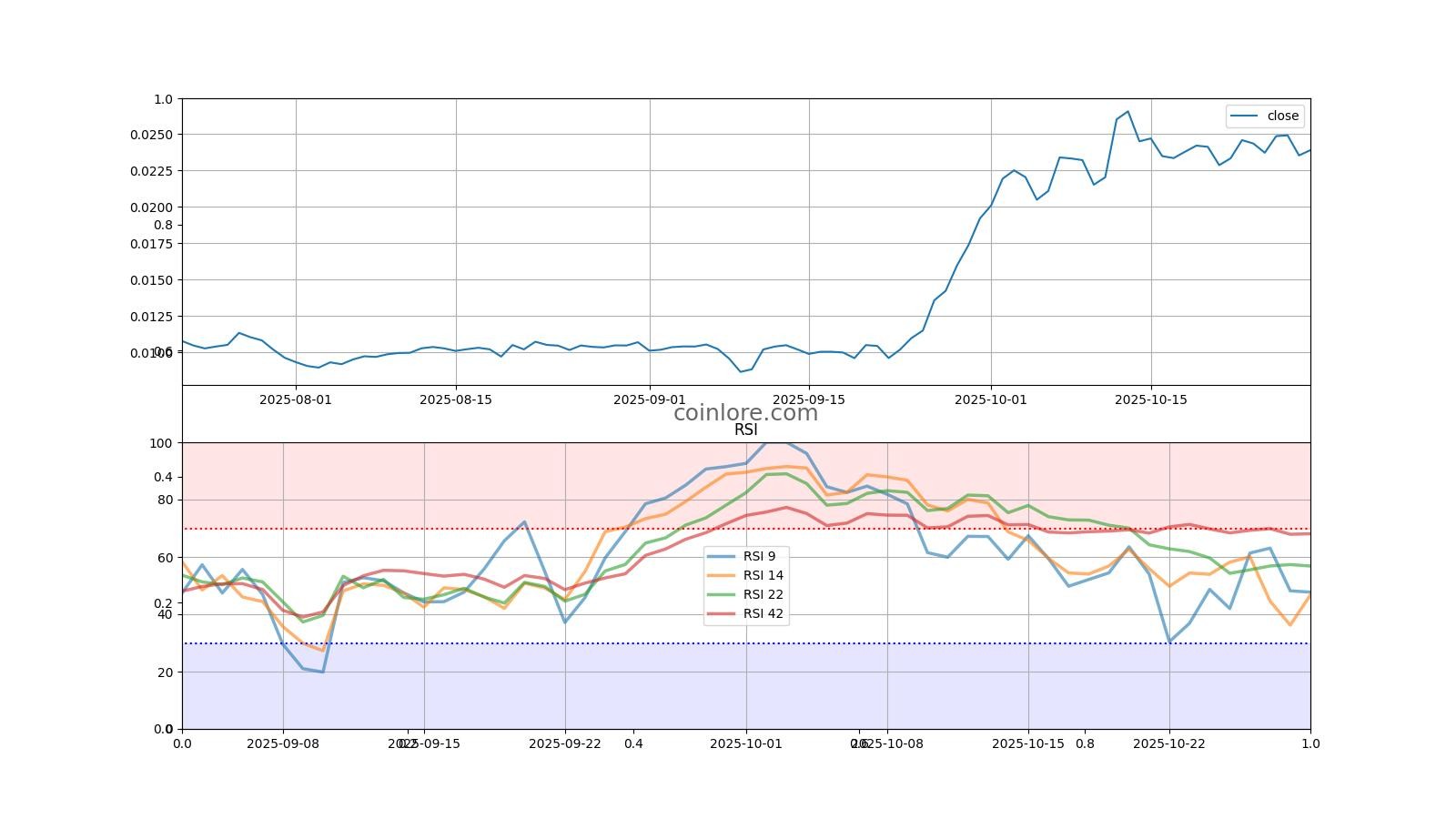 Dao Space RSI indicator
