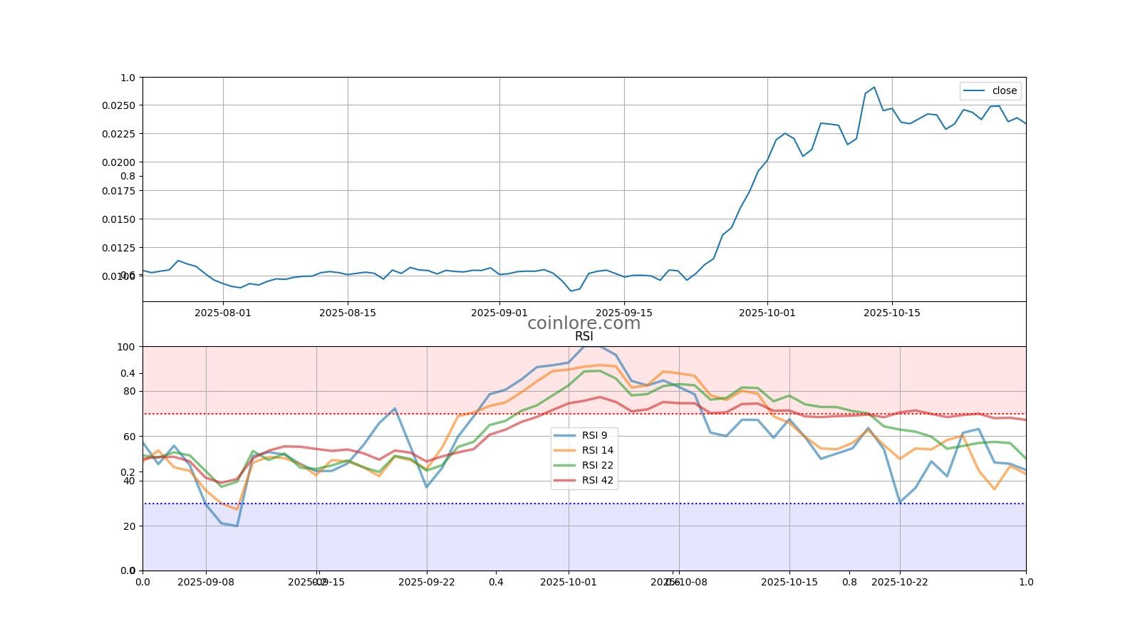 Dao Space RSI indicator
