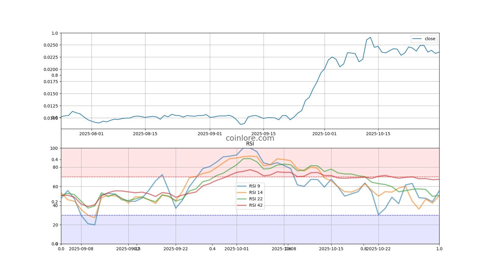 Dao Space RSI indicator