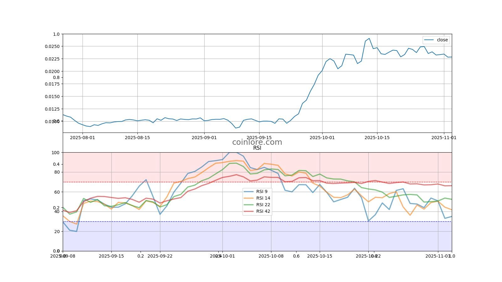 Dao Space RSI indicator