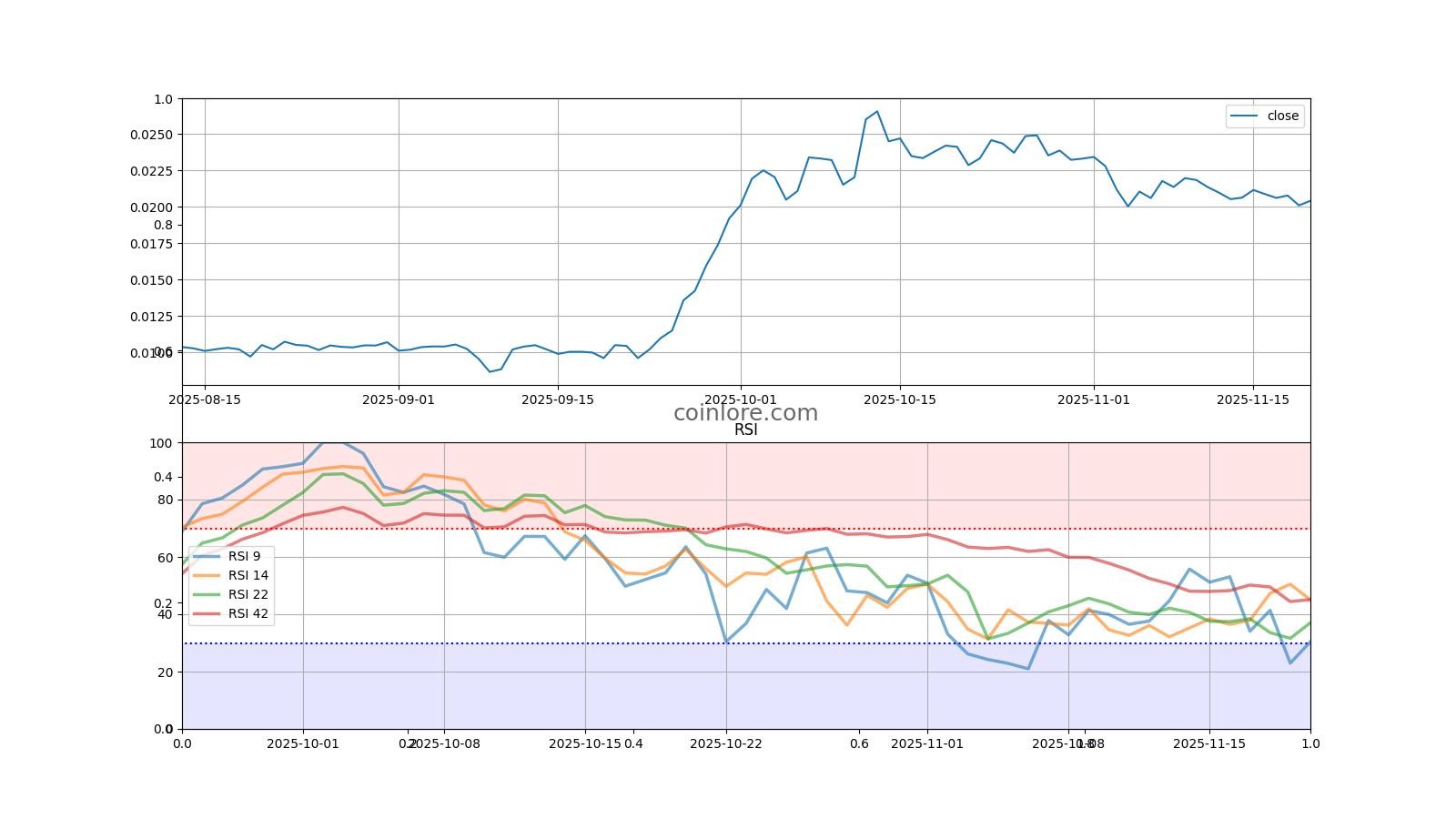 Dao Space RSI indicator
