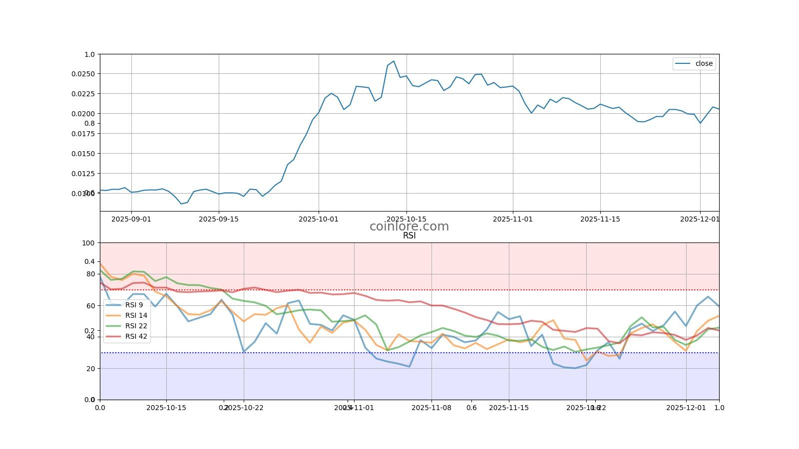 Dao Space RSI indicator