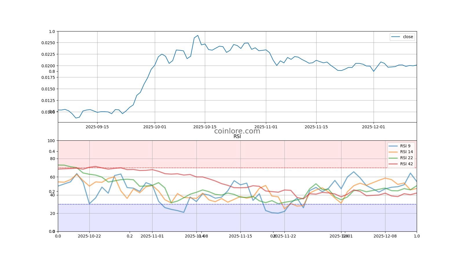 Dao Space RSI indicator
