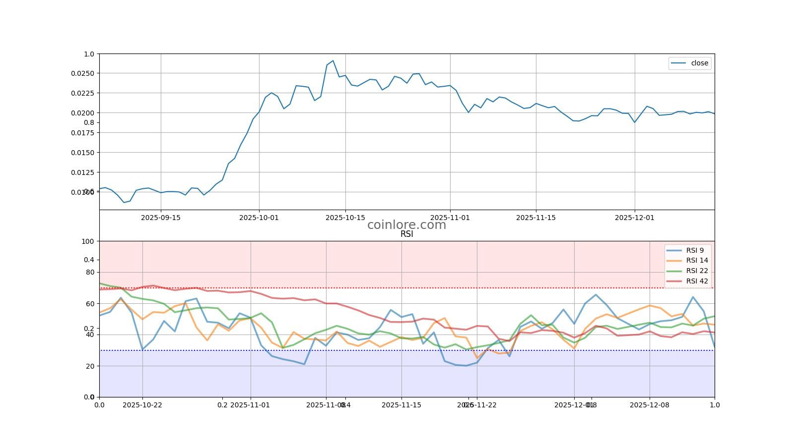Dao Space RSI indicator