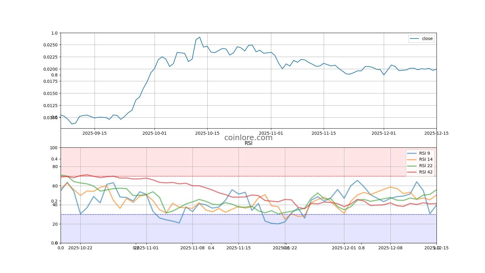 Dao Space RSI indicator