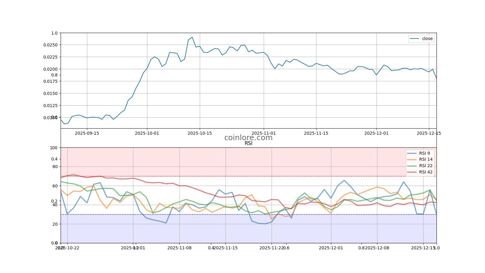 Dao Space RSI indicator