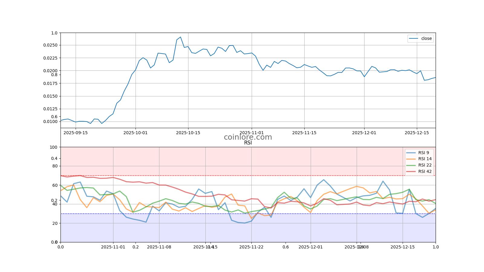 Dao Space RSI indicator