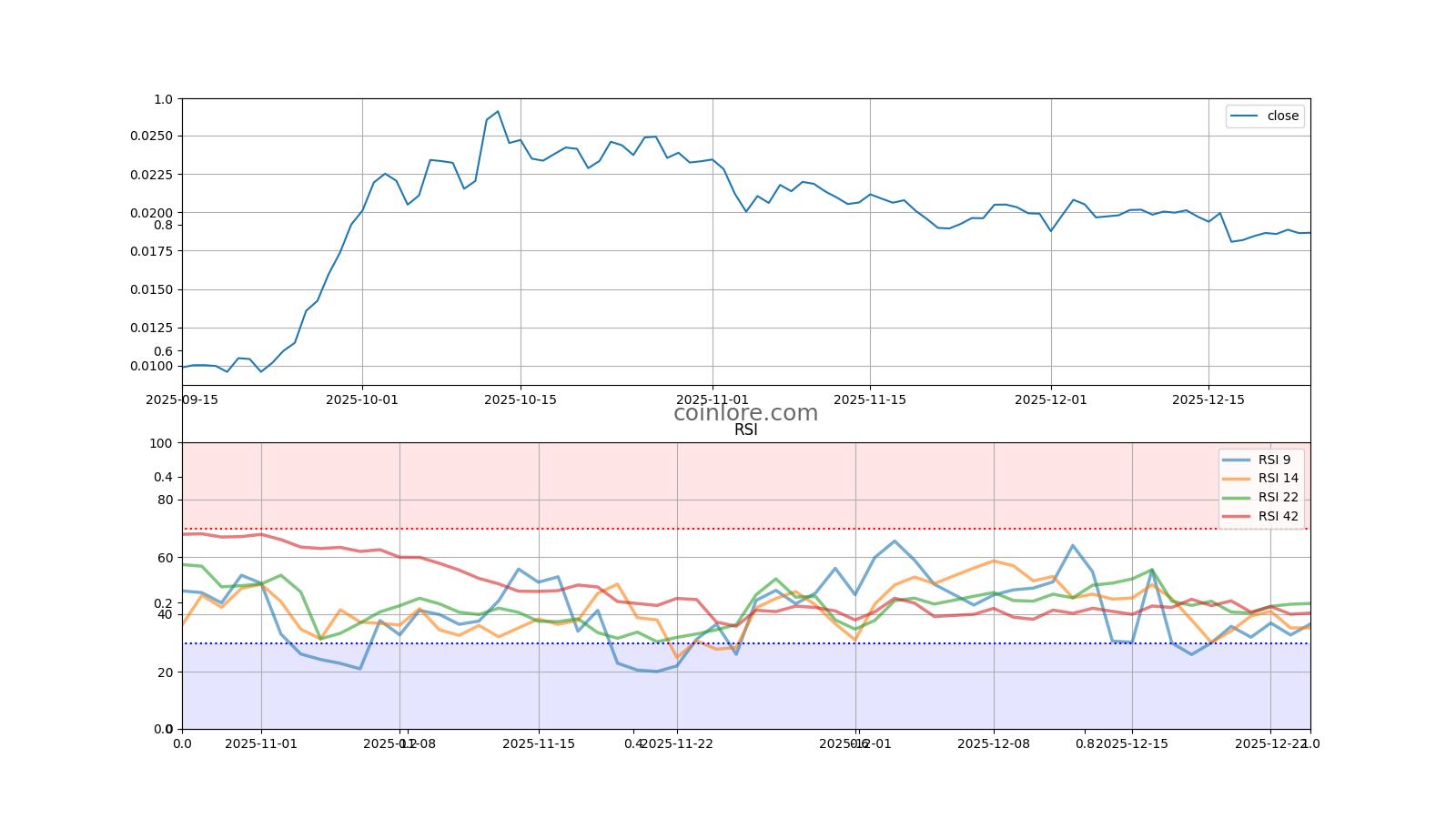 Dao Space RSI indicator
