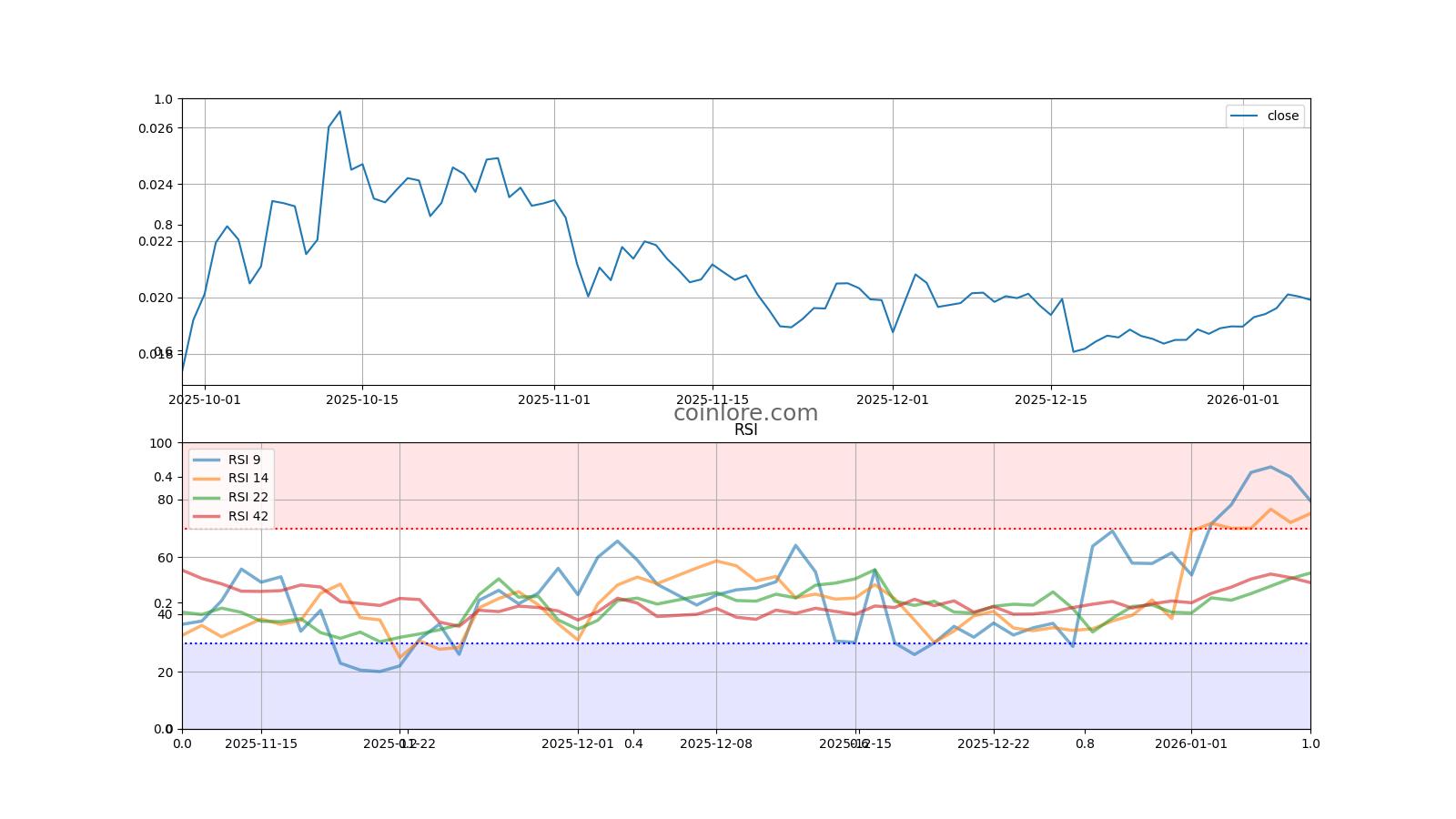 Dao Space RSI indicator