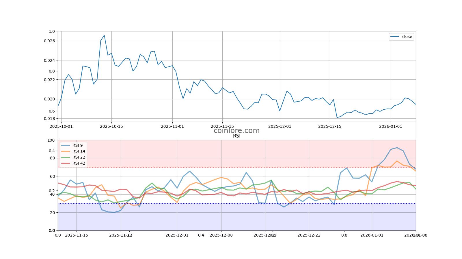 Dao Space RSI indicator